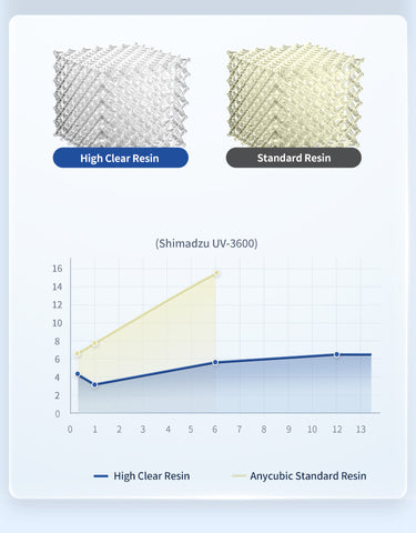 Anycbic High Clear Resin: Crystal Clear Precision for Your 3D Prints