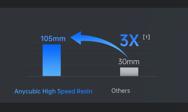 Anycubic High Speed Resin: Print Up To 3X Faster - Specially Developed ...