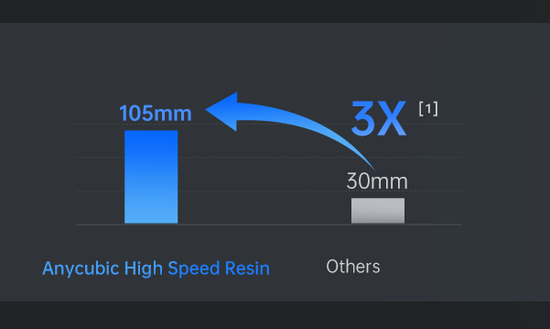 Anycubic High Speed Resin: Print Up To 3X Faster - Specially Developed ...